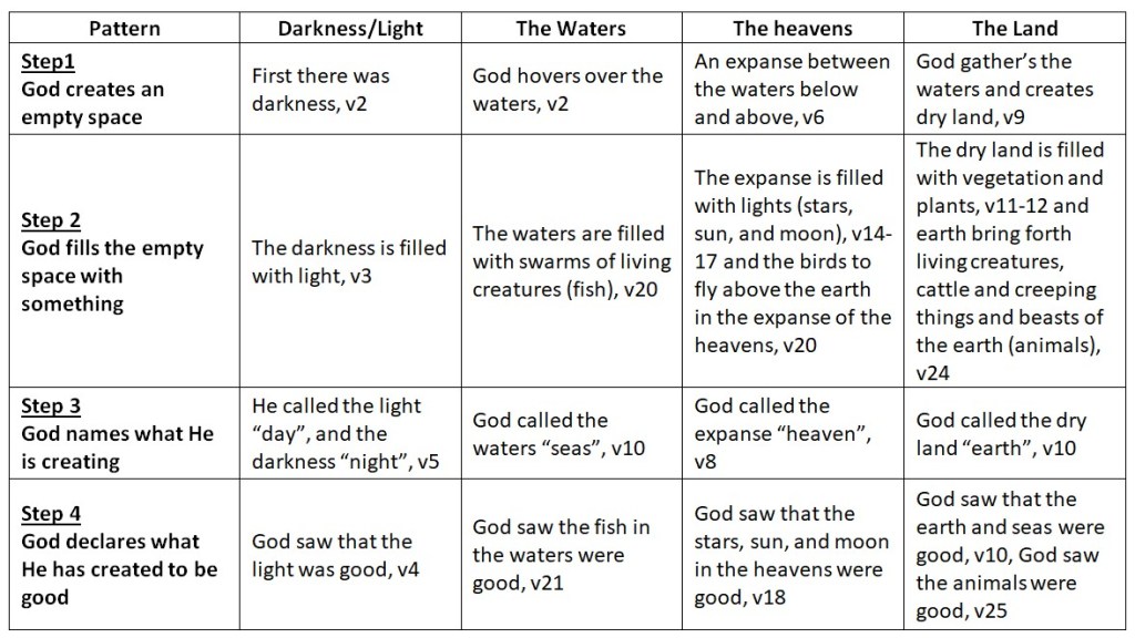 Genesis 1:1–2:4 – God Created – The Faithful Engineer